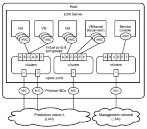 Understanding basics of VMware ESXi networking – CLI to API